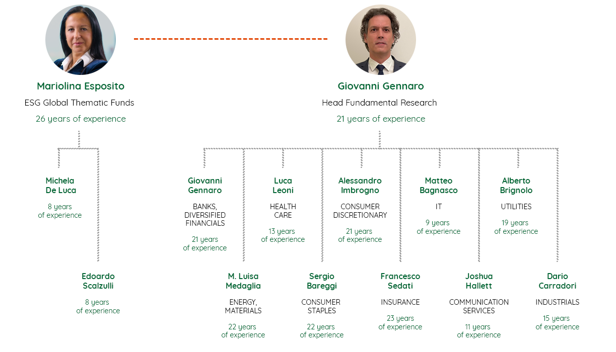 Eurizon Fund - Equity Innovation- Eurizon